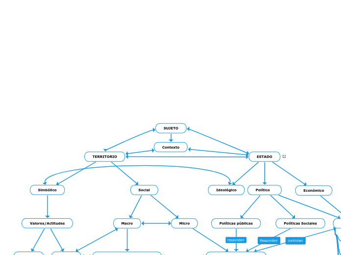 SUJETO.esquema - Mind Map